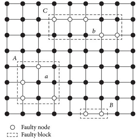 an example of disconnected rectangular blocks note that nonfaulty