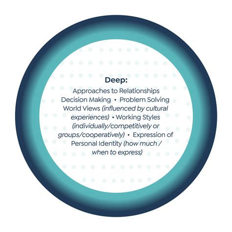 Beyond The Surface Exploring The Iceberg Of Culture The Core