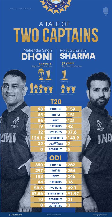 Dhoni Vs Rohit Leadership A Visual Data Review