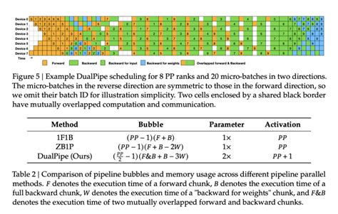 Deepseek Ai Releases Dualpipe A Bidirectional Pipeline Parallelism