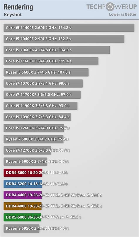 DDR Vs DDR On Intel Core I K Alder Lake Review Application Performance TechPowerUp