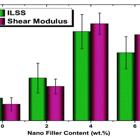 The Ilss And Shear Modulus Of Flaxops Nanofillerepoxy Based Hybrid Download Scientific