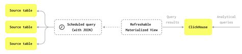 refreshable materialized view clickhouse docs