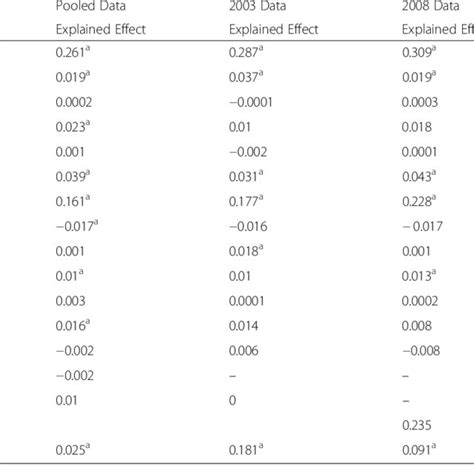 Contribution Of The Determinants Of Institutional Delivery To The Gap