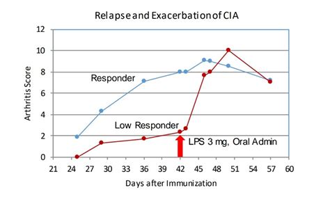 Complete Freunds Adjuvant 5 Mg Ml Chondrex