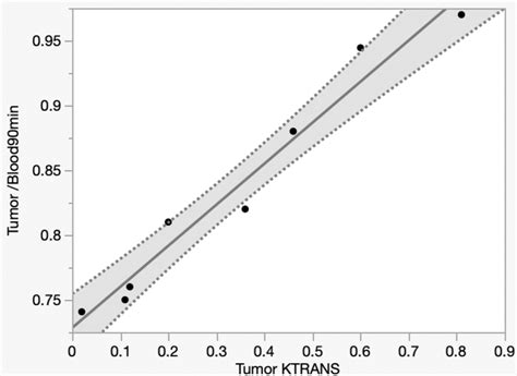 Linear Regression Plot Of Nir Sbr Tumor And K Trans Sbr Tumor At 90 Min Download Scientific