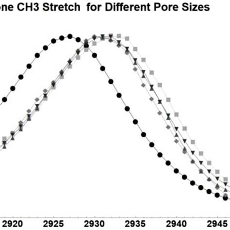 Normalized Raman Shift Of The 2927cm−1 Acetone Ch3 Stretch For Bulk Download Scientific Diagram
