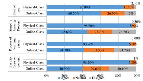 Easiness Of Online Class V S Physical Class Download Scientific Diagram