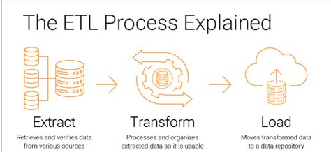 Etl Process Explained Etl Extract Transform And Load By Shaloo Mathew Start With Data