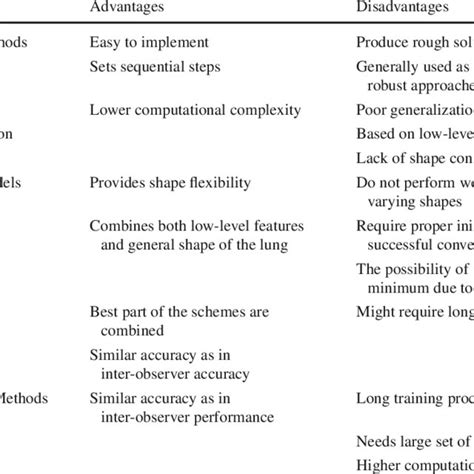 Summary Of Advantages And Disadvantages Of The Approaches For Lung