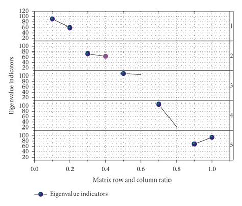 ratio of maximum and minimum eigenvalues of random matrix download