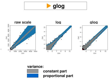 Ppt Microarray Normalization Error Models Quality Powerpoint