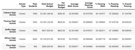 Github Cdr2147schooldistrictanalysis