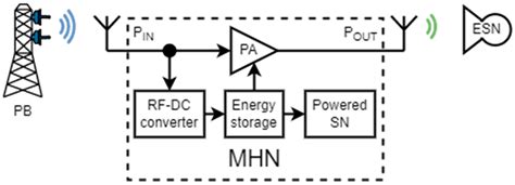 Efficient Multi Hop Wireless Power Transfer For The Indoor Environment