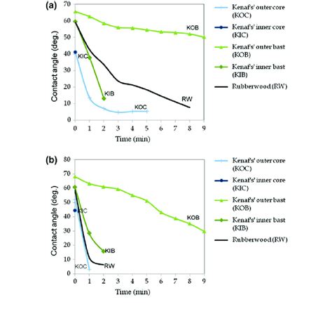 Contact Angles Of A 01 N Hcl Solution And B 01 N Naoh Solution On