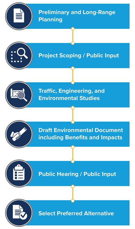 Project Development Process Our Future 101