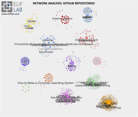 Rusty But Awesome Github With The Help Of Network Analysis Rrust