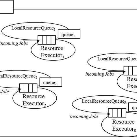 Representation Of The Resource Pool Download Scientific Diagram