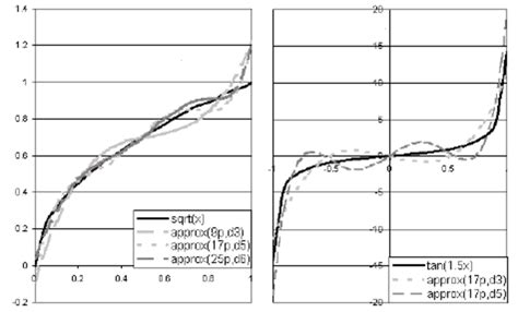 Polynomial Approx A Sqrt X B Tan 1 5 X Download Scientific Diagram