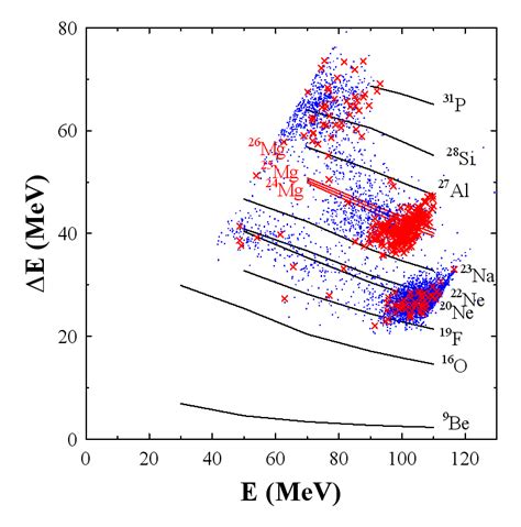 E E Plot Of The Mg Detector In Coincidence With Events In The Deuteron