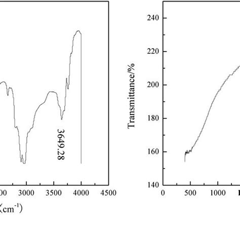 Ftir Spectra A Pdms B Silicon Dioxide Substrate Download Scientific Diagram