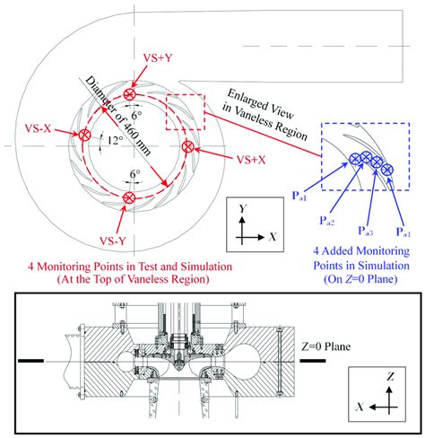 Pressure Pulsation Monitor Points In The Model Test And Numerical