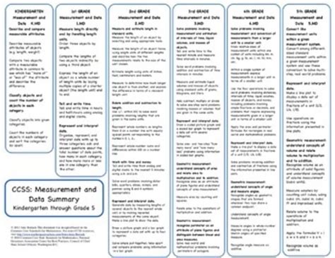 K5 Common Core Math Vertical Alignment Standards Progression By Domain