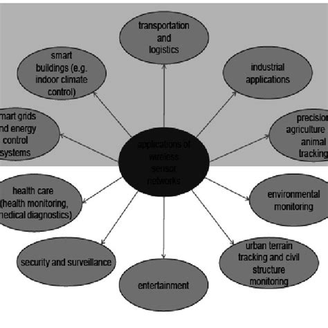 Classification Of Clustering Process 7 Download Scientific Diagram
