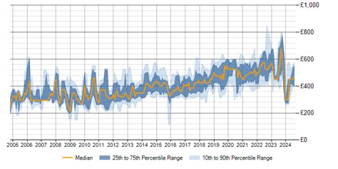 Java Contracts In Bristol Co Occurring Skills And Contractor Rates It Jobs Watch