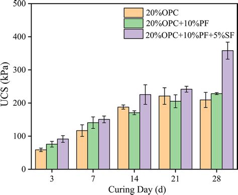 Relationship Between Curing Age And Strength Download Scientific Diagram