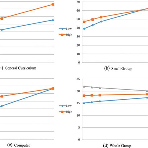 Rdt Average By Age Groups And Sex Download Table