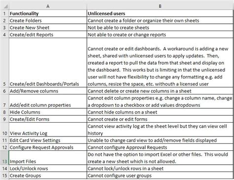 Unlicensed Users — Smartsheet Community