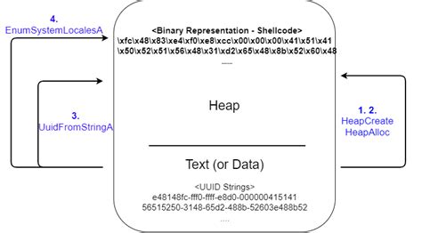 Eng Uuid Shellcode Execution Implementation In C And Dinvoke