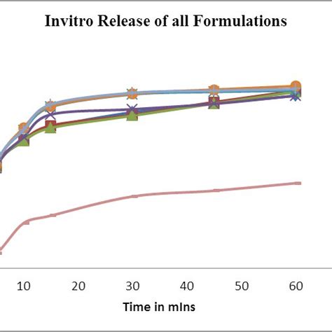 Zero Order Release Plots For All Formulations Download Scientific