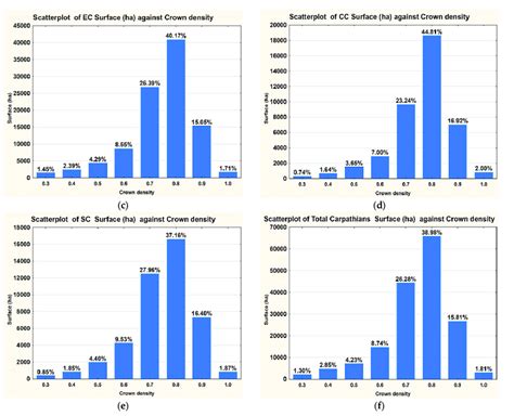 A Am Surface According To Crown Density B Bm Surface According To