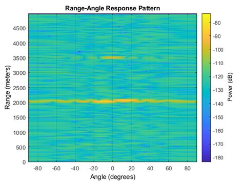 plotresponse plot range angle response matlab