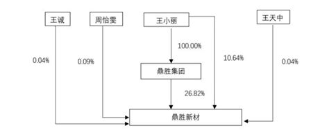 创始人遗孀成实控人，鼎胜新材如何挽回颓势？ 知乎