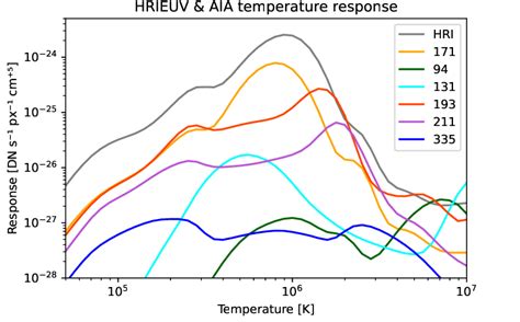 Hri Euv And Aia Temperature Response Functions Computed With Chianti