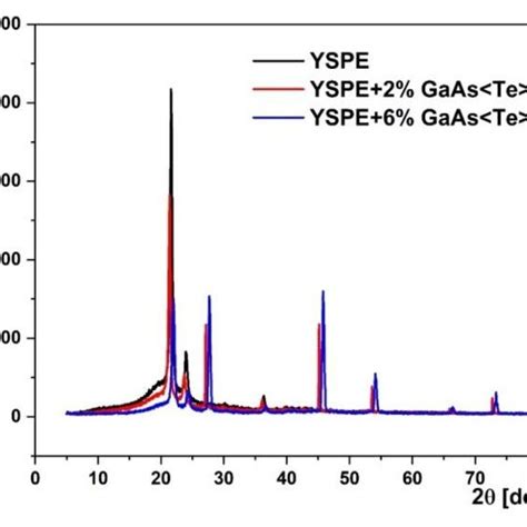 Comparative Diffractograms Of Hdpe Polymer Matrix Hdpe2wtgaas And