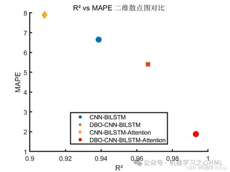 蜣螂算法 四模型对比！dbo Cnn Bilstm Attention系列四模型多变量时序预测（matlab完整源码和数据） Csdn博客