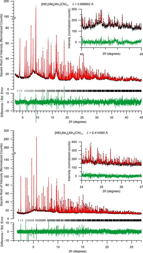 High‐resolution Synchrotron Powder Diffraction Data ⋅ And Rietveld