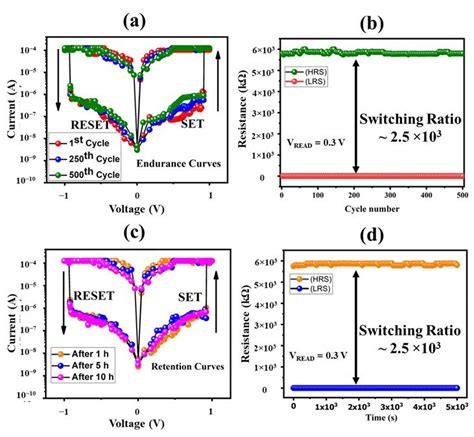 Electrical Characteristics Of Metal Non Metal Doped Tio2 Based Download Scientific Diagram