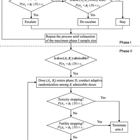 Diagram Of The Proposed Phase I Ii Trial Design For Drug Combination