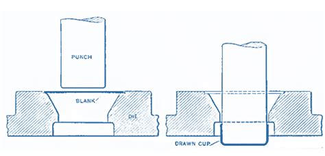 Difference Between Drawing Embossing And Forming Dies Industry