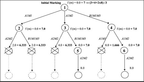 The Search Tree Using The Proposed Heuristic Download Scientific Diagram