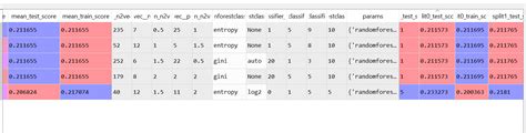 Python Exactly The Same Score Values For Different Hyperparamter