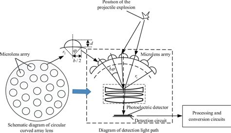 Structure Diagram Of Array Photoelectric Detection Sensor Download