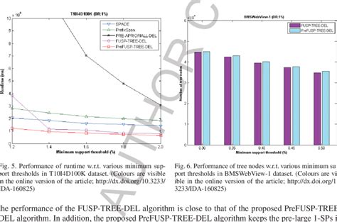 Performance Of Runtime Wrt Various Minimum Support Thresholds In