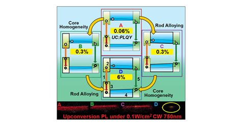 Engineering Efficient Photon Upconversion In Semiconductor Heterostructures Acs Nano