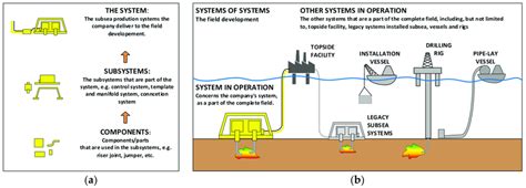 A Relation And Definition Of The System Subsystems And Products